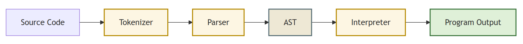 Write a Programming Language in a Weekend (Seriously) With Python