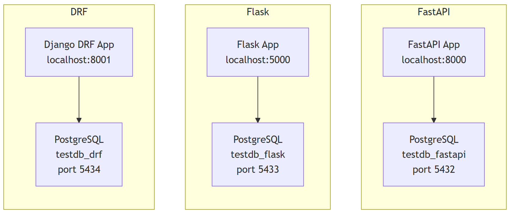 Fastapi Vs Django Drf Vs Flask Which Is The Fastest For Building Apis