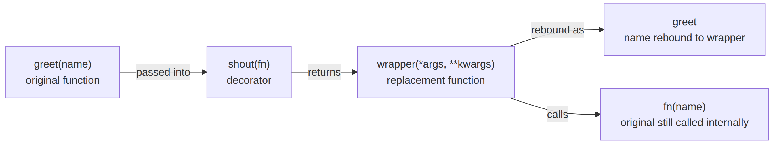 Python Decorators - The Three-Layer Pattern
