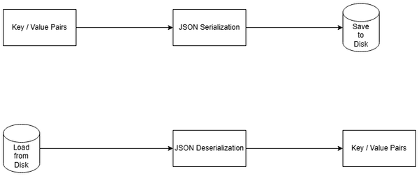Python Key Value Store Tutorial Build Encrypt And Optimize Your Data Storage