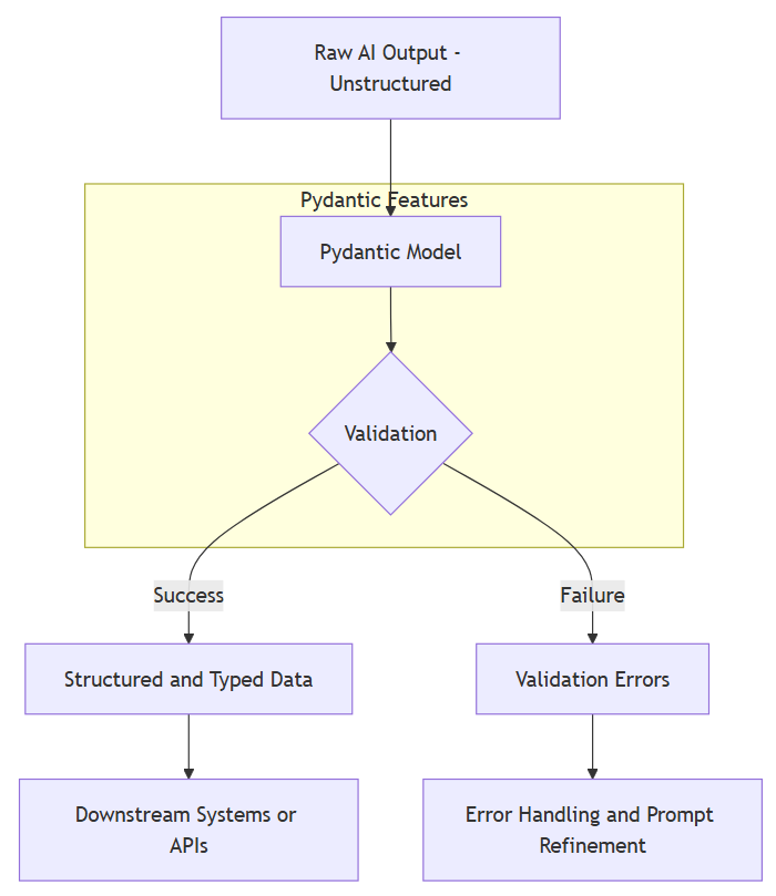 A Practical Guide on Structuring LLM Outputs with Pydantic