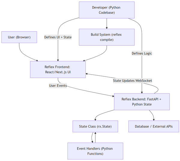 Build Full-Stack Web Apps in Pure Python with Reflex