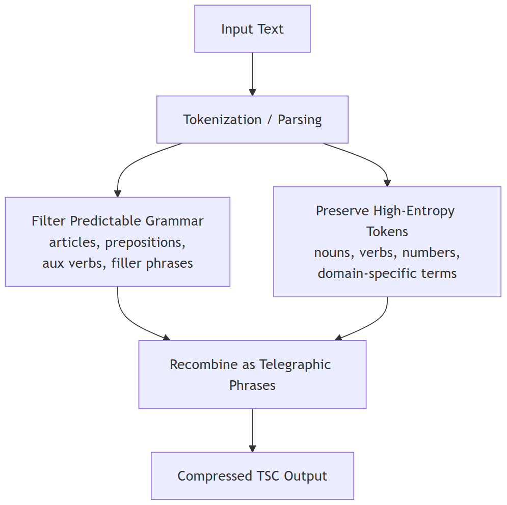 Telegraphic Semantic Compression (TSC) - A Semantic Compression Method for LLM Contexts